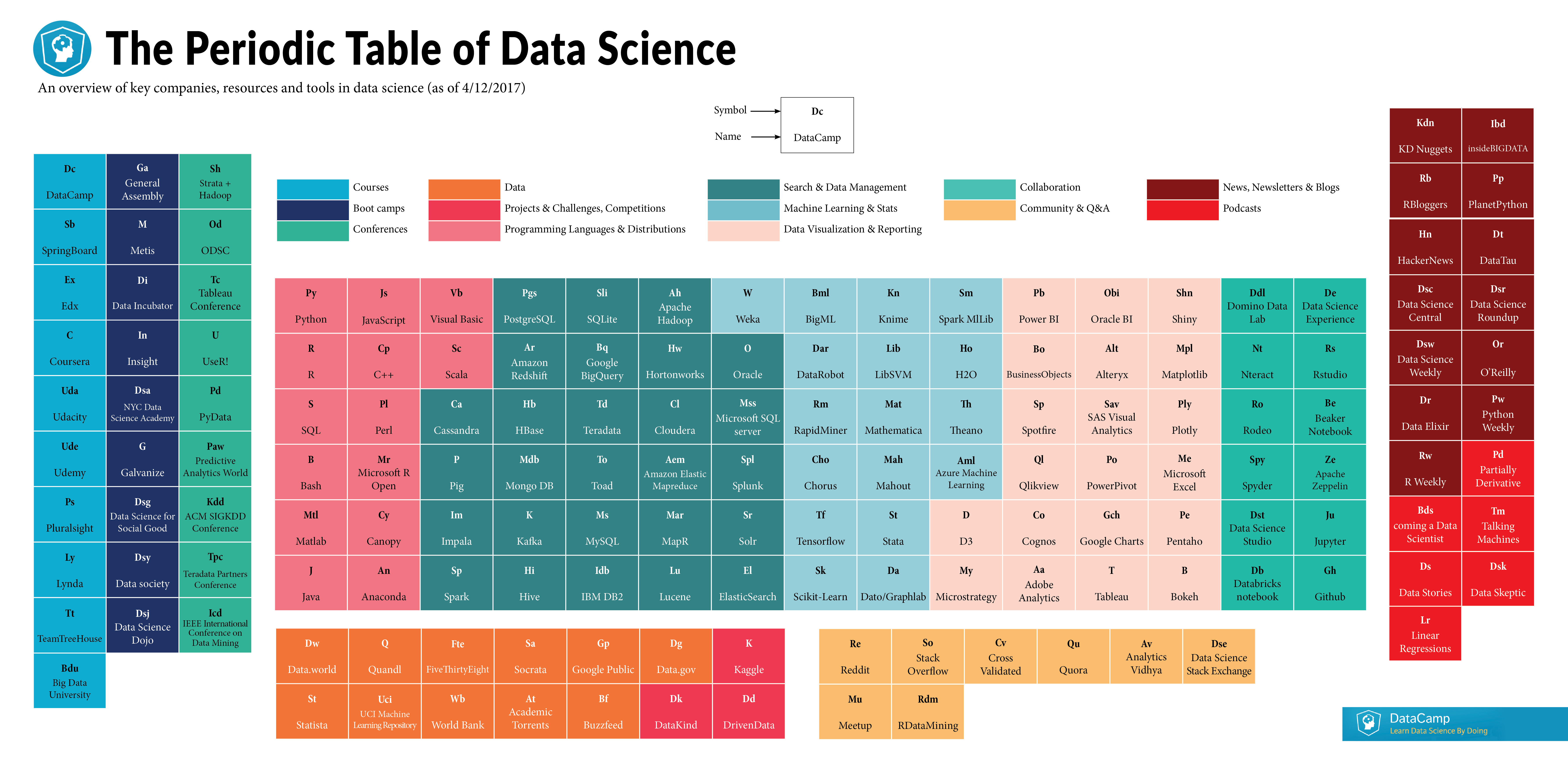 The Periodic Table of Data Science – NoeliaGorod | Inteligencia ...
