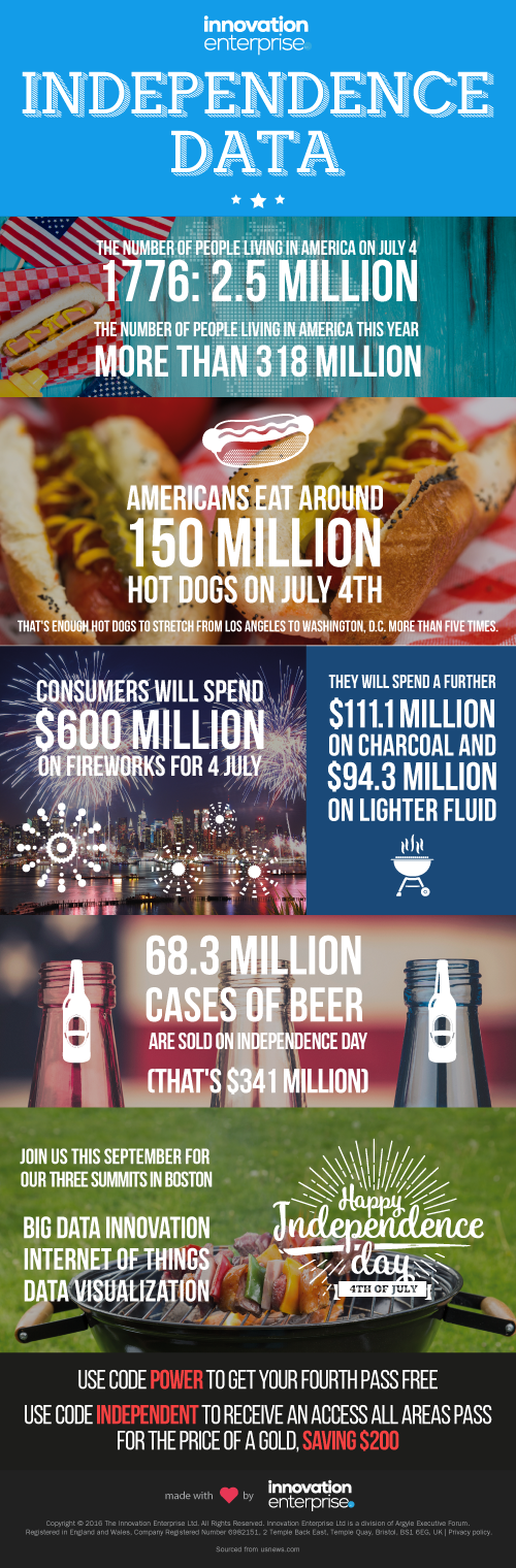 The Data Behind Independence Day – @noeliagorod | AI & Data Insights